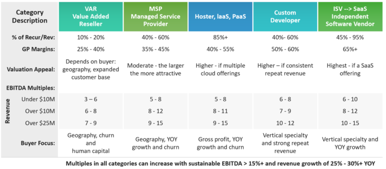 Why MSPs Sell for a Higher Multiple Than VARs – RoseBiz Inc