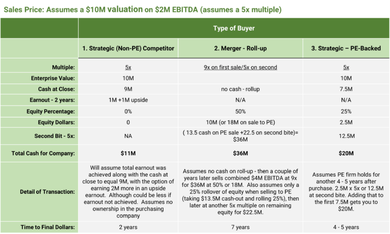 Top Three Options When Selling Your Company: Strategic Sale, Merger and ...